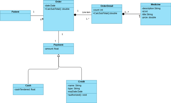 Order And Payment Class Diagram | Visual Paradigm Community